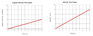 Angular Kinematic Equations and Graphs – mrsmithphsyics.com